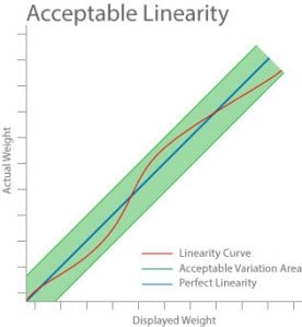 What Does Linearity Mean in a Balance or Scale?